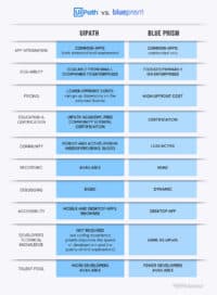 Blue Prism or UiPath? Choose the Best RPA Tool for Your Business