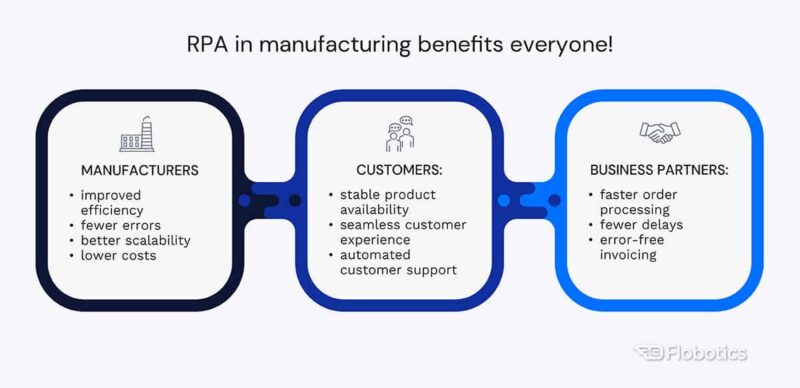 RPA solutions for Manufacturing