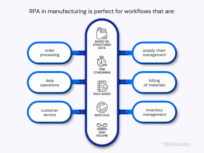 RPA solutions for Manufacturing