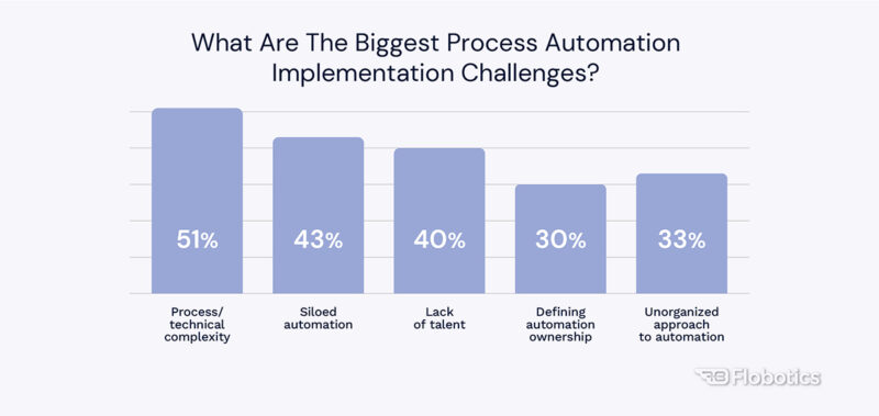 50+ RPA Statistics You Need to Know [Updated for 2024]
